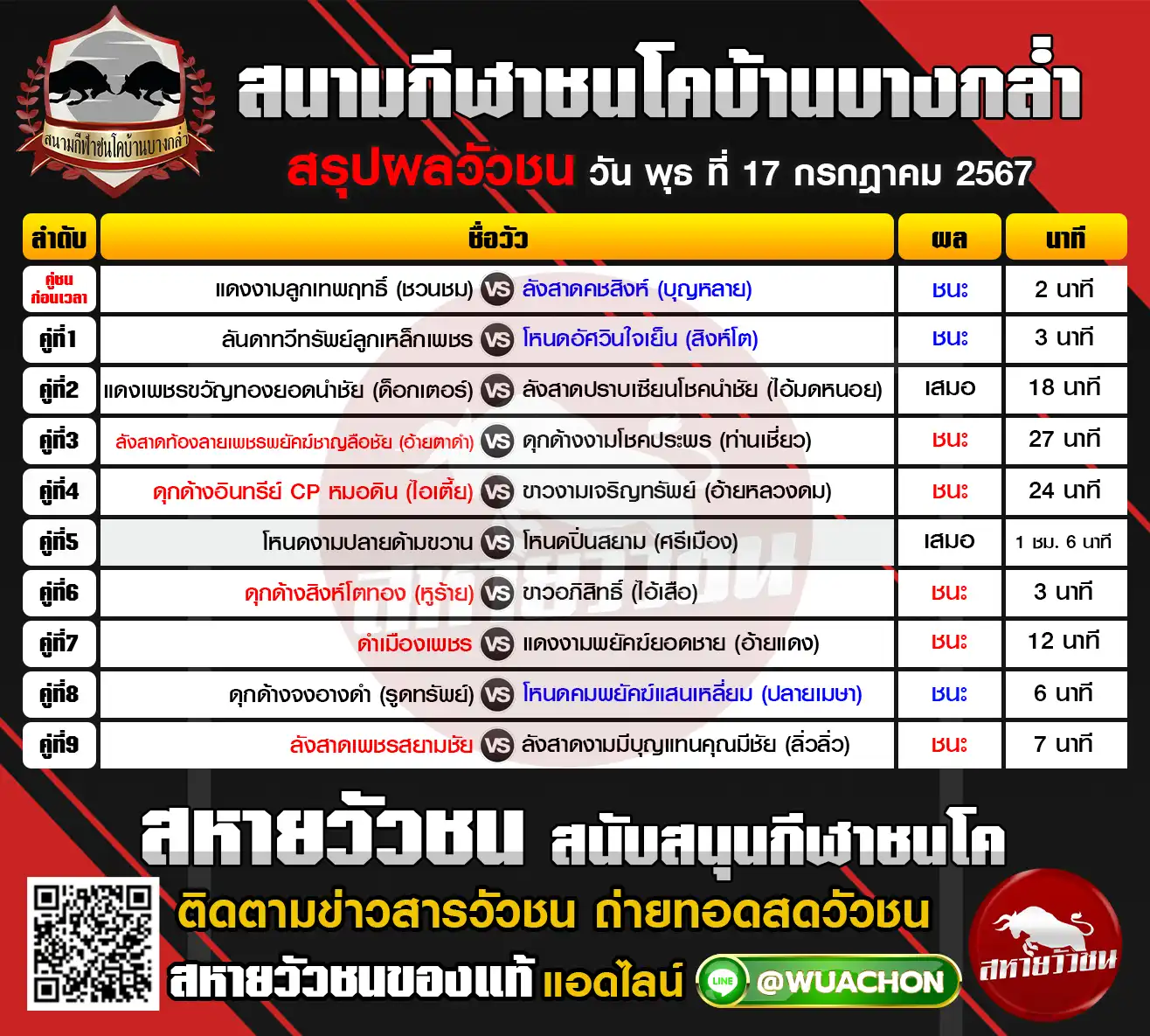 ผลวัวชน 17 กรกฎาคม 2567