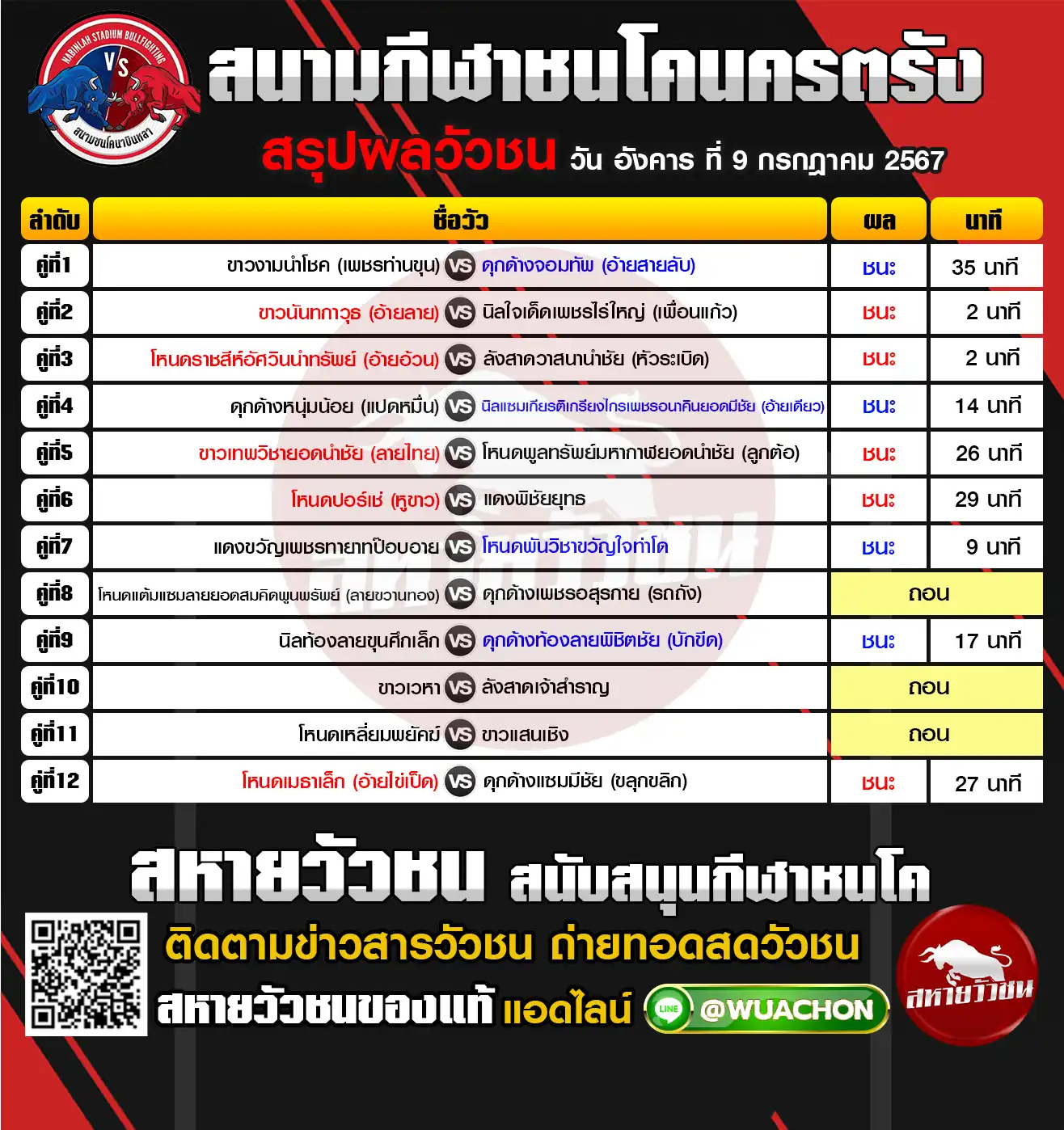 ผลวัวชน 09 กรกฎาคม 2567