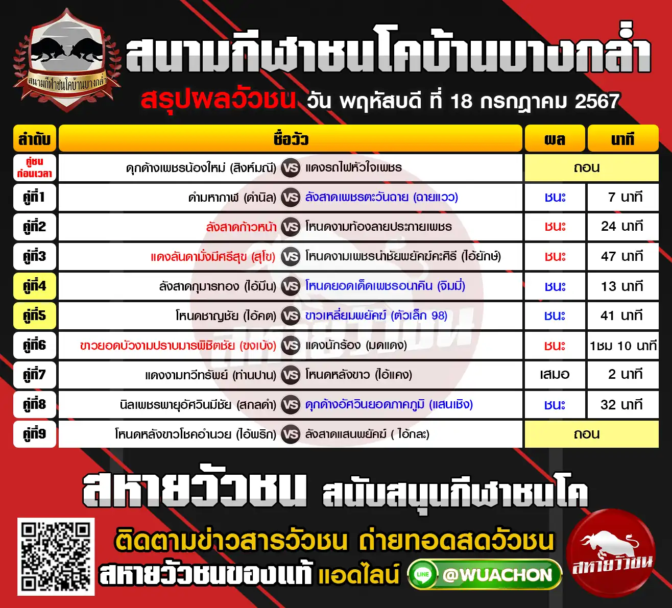 ผลวัวชน 18 กรกฎาคม 2567