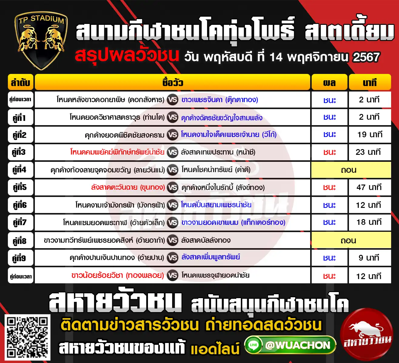 ผลวัวชน 14 พฤศจิกายน 2567
