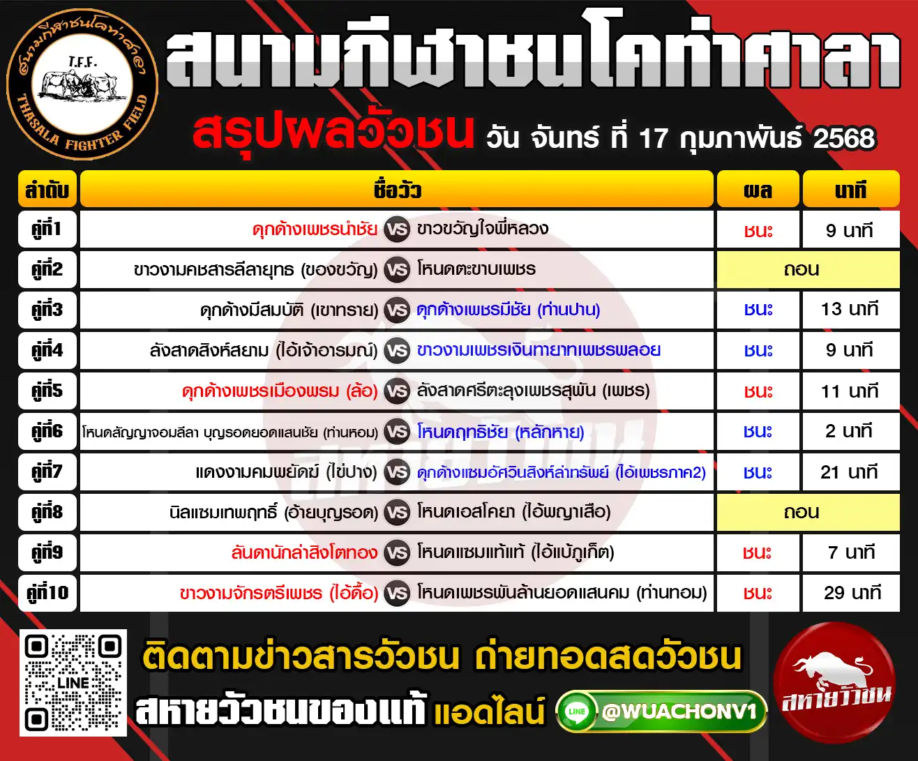 ผลวัวชน 17 กุมภาพันธ์ 2568