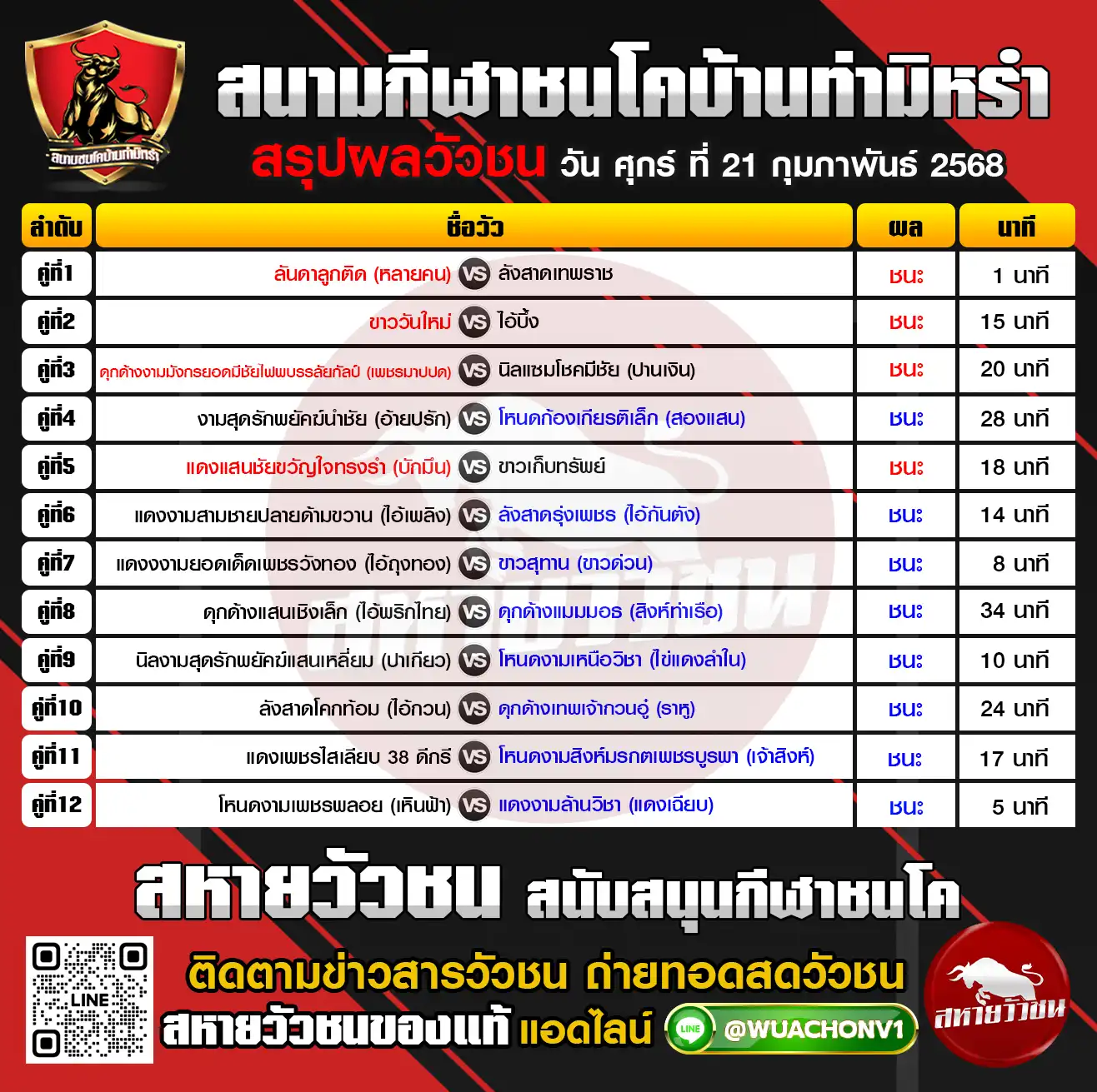ผลวัวชน 21 กุมภาพันธ์ 2568