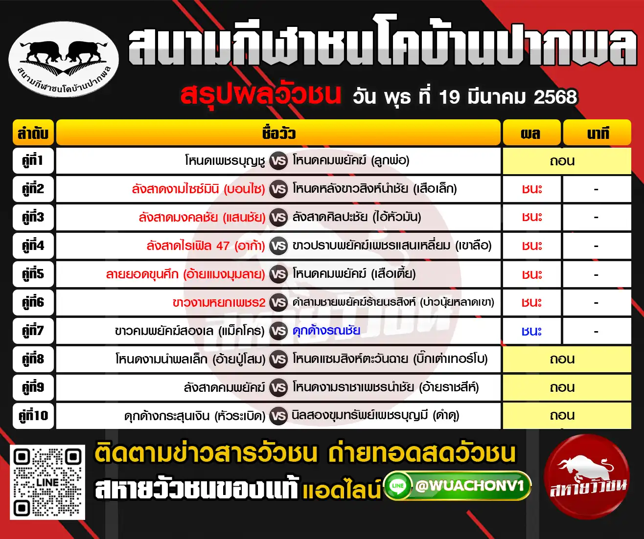 ผลวัวชน 19 มีนาคม 2568